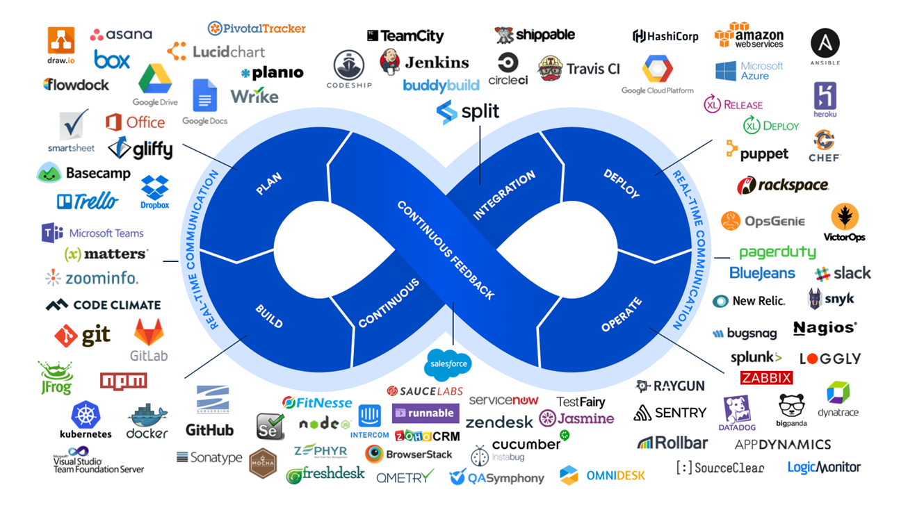 การใช้ Github เพื่อเพิ่มประสิทธิภาพในทุกขั้นตอนของ Devsecops Devops