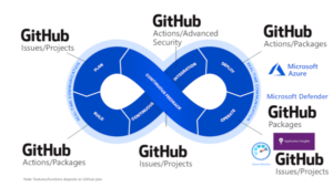 การใช้ GitHub เพื่อเพิ่มประสิทธิภาพในทุกขั้นตอนของ DevSecOps/DevOps - Bit Foundry