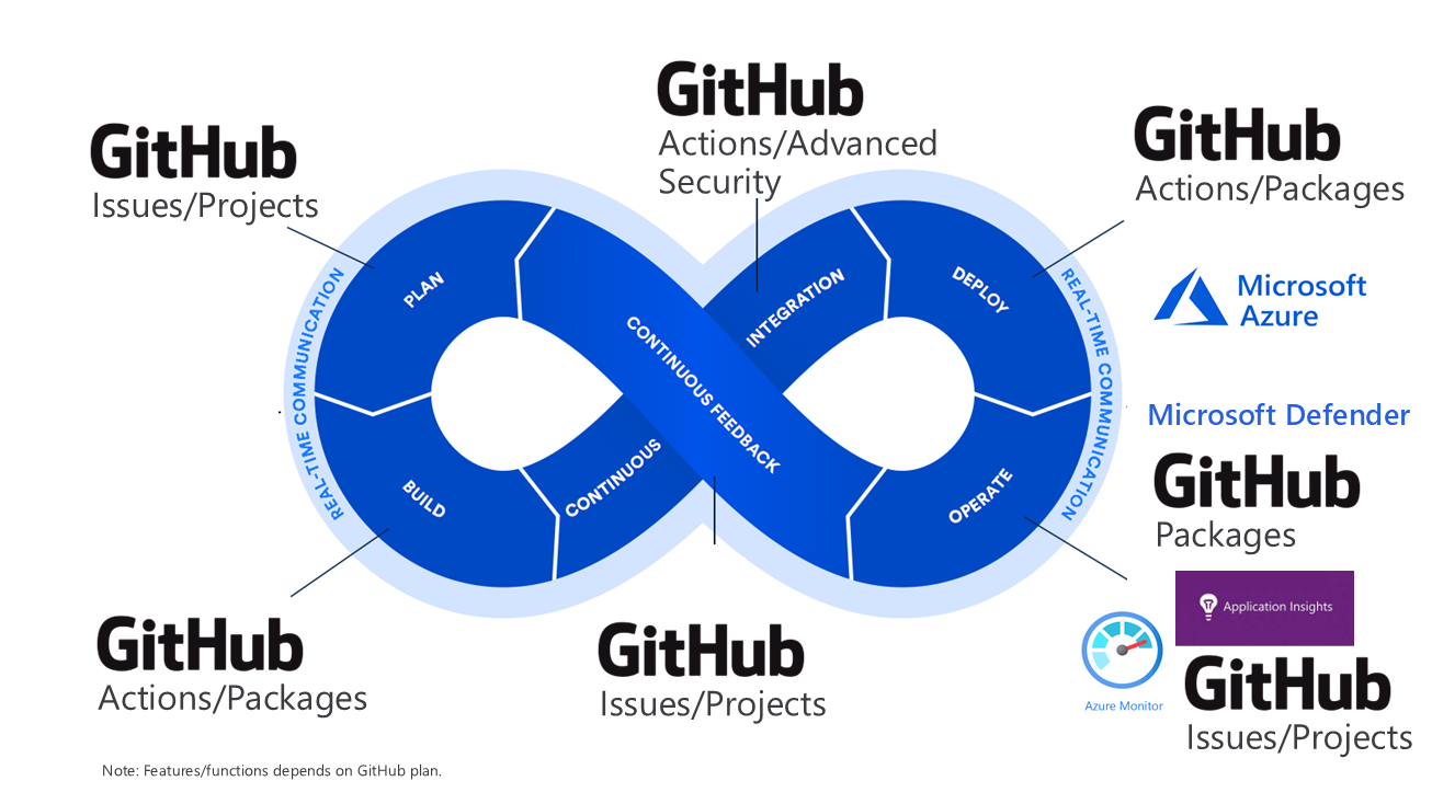 การใช้ GitHub เพื่อเพิ่มประสิทธิภาพในทุกขั้นตอนของ DevSecOps/DevOps ... การใช้ GitHub เพื่อเพิ่มประสิทธิภาพในทุกขั้นตอนของ DevSecOps/DevOps ...